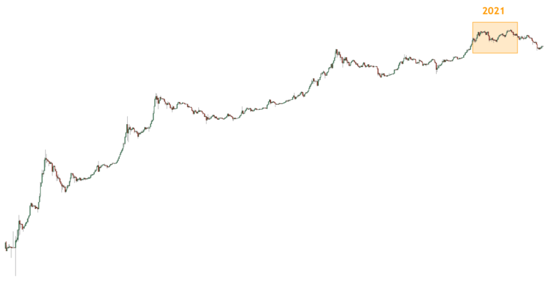 Understanding Bitcoin's Price History | Swyftx Learn Understanding Bitcoin's Price History | Swyftx Learn