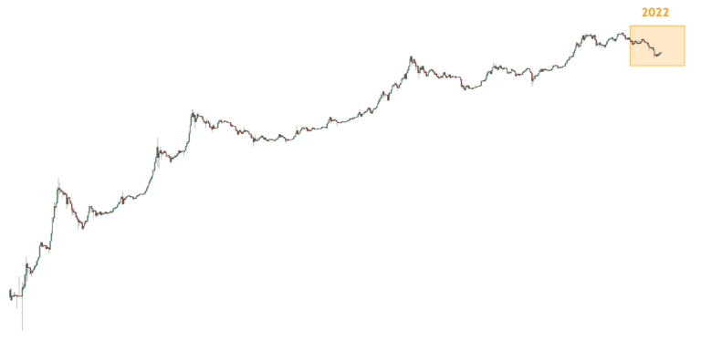 Understanding Bitcoin's Price History | Swyftx Learn Understanding Bitcoin's Price History | Swyftx Learn